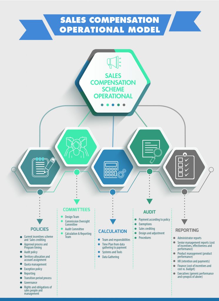 Infographic; The Incentives Compensation Design Operational Model ...