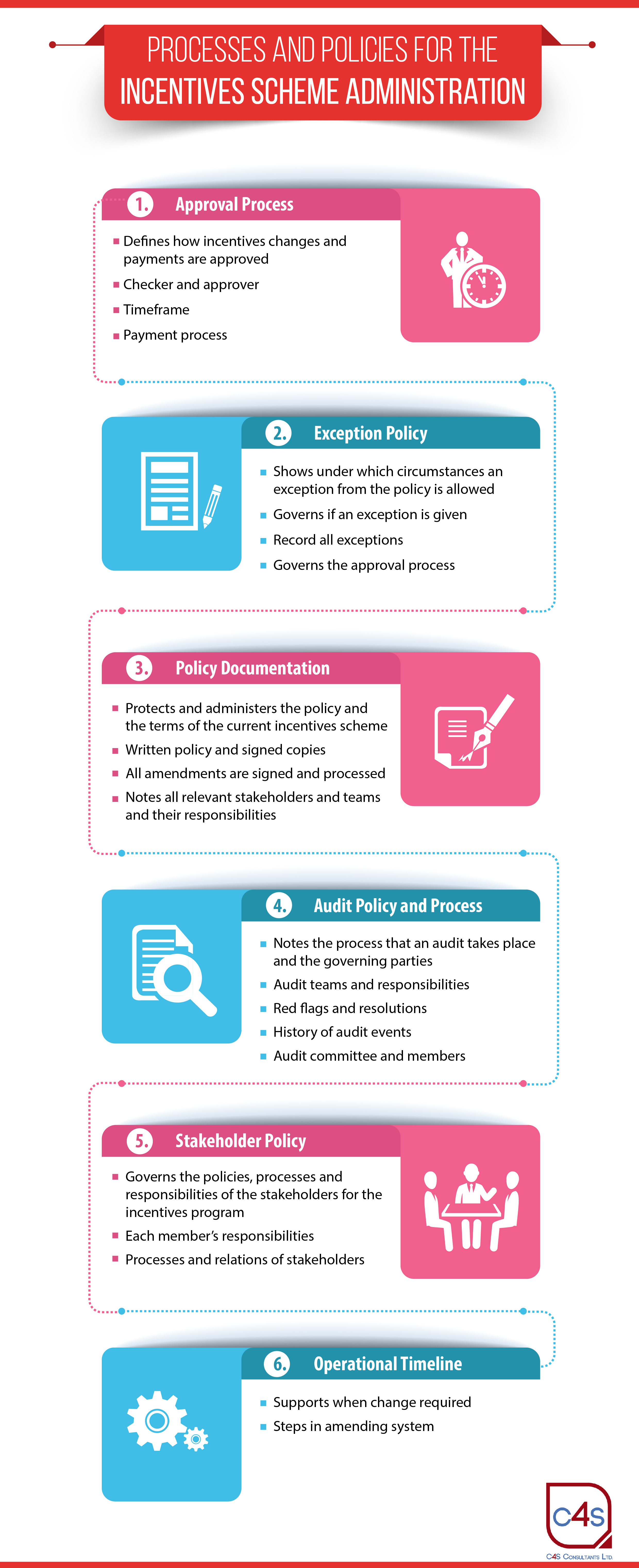 Infographic; Processes And Policies For The Incentives Scheme ...