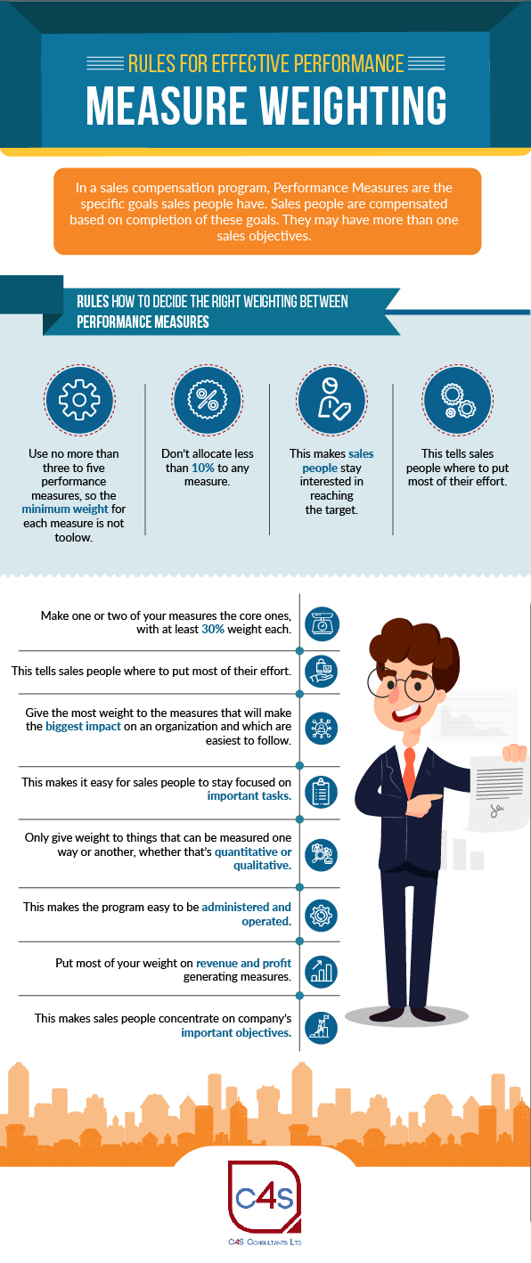 Infographic; Performance Measures In Compensation Plans – How To Weight ...